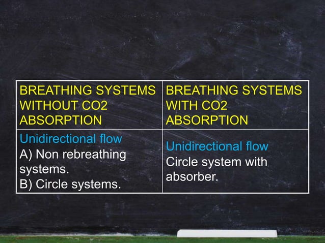anaesthesia Breathing circuits and its classification and functional ...