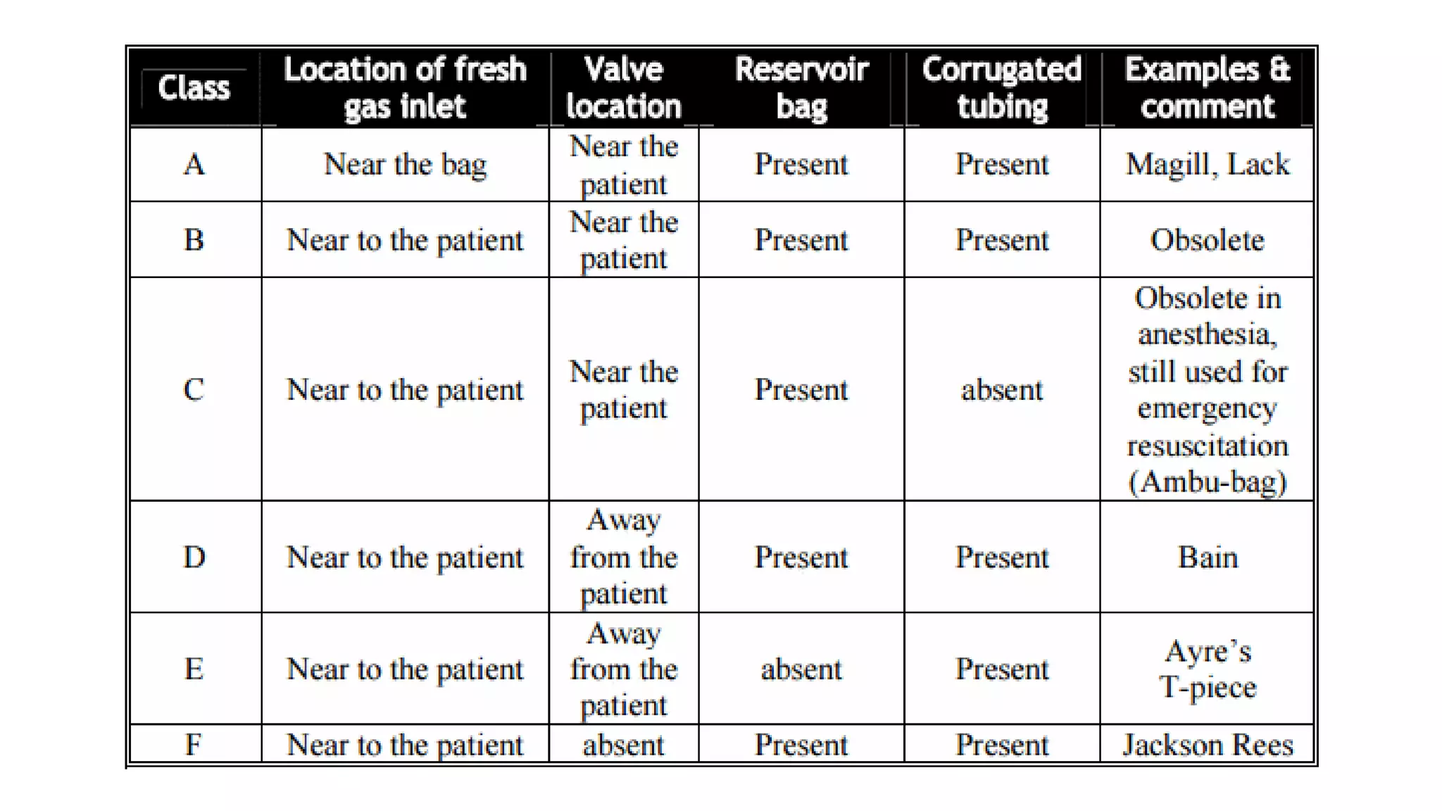 Breathing systems - Mapleson Classification | PDF