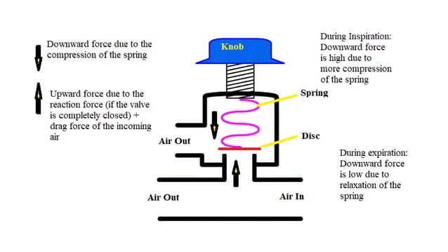 Breathing systems - Mapleson Classification | PDF