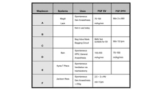 Breathing systems - Mapleson Classification | PDF