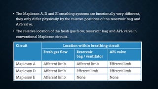 Breathing systems - Mapleson Classification | PDF