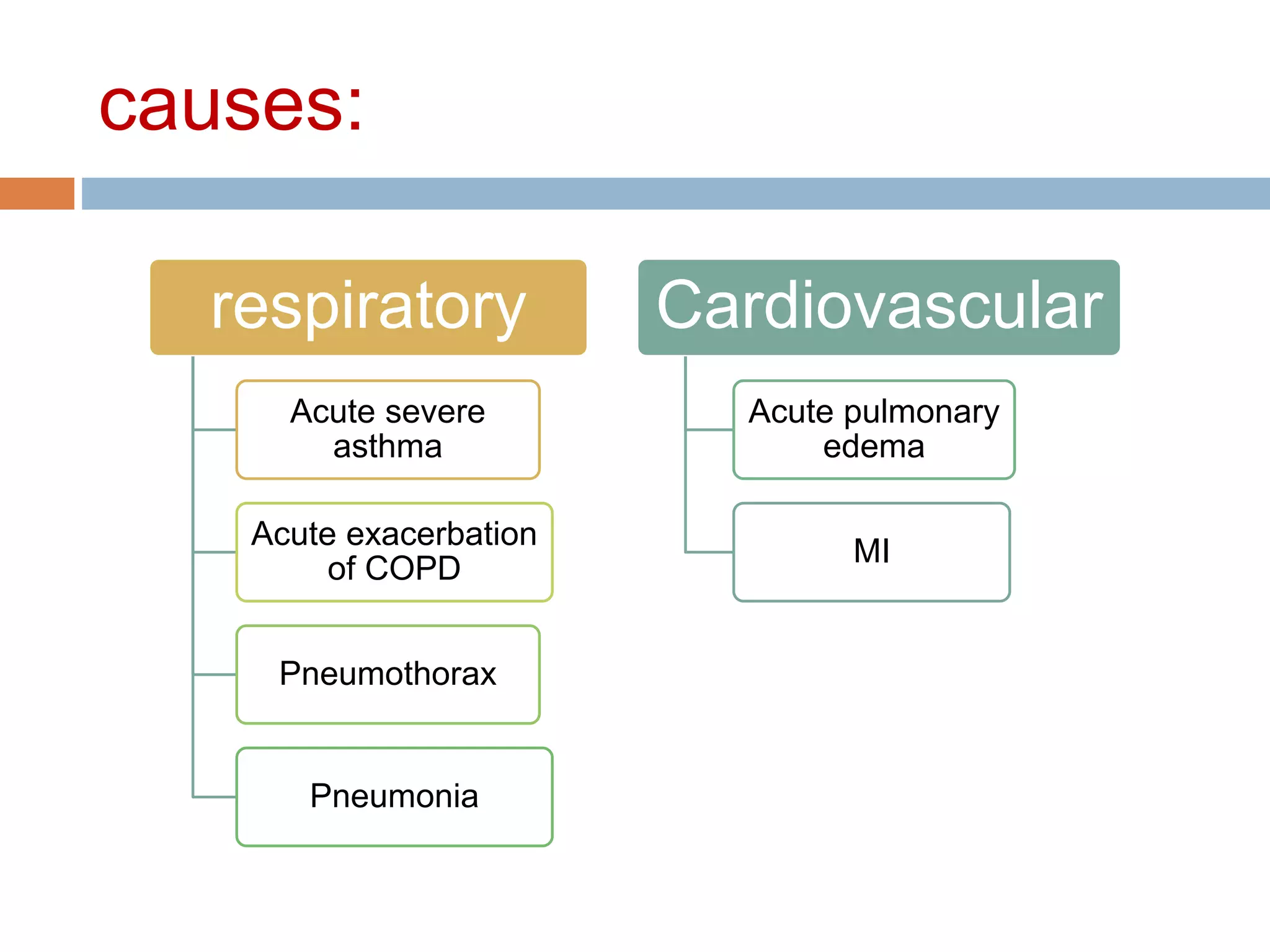 Breathlessness | PPTX