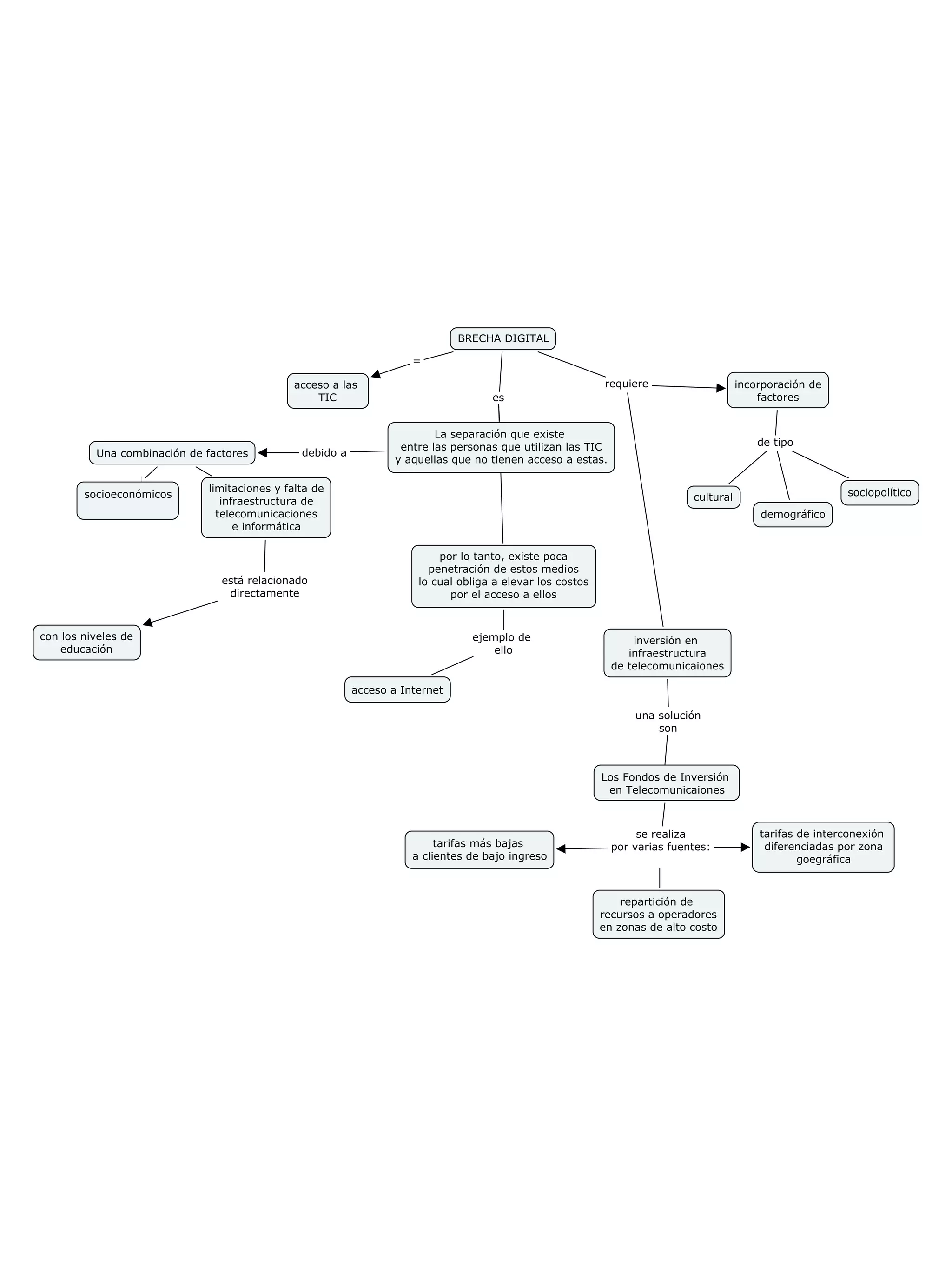 Brecha digital | PDF