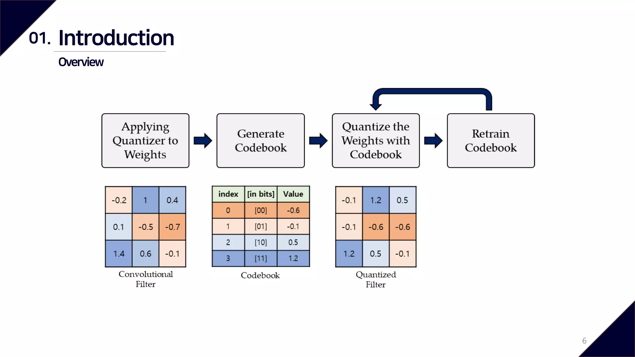 [SUB] Deep learning model to 2Bit Quantization?! BRECQ Paper review ...
