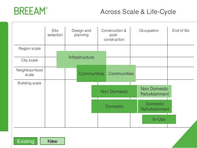 Delivering Sustainability Digitally - BREEAM & Data