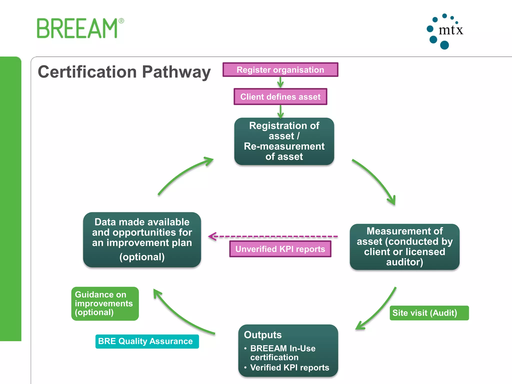 Breeam presentation | PDF