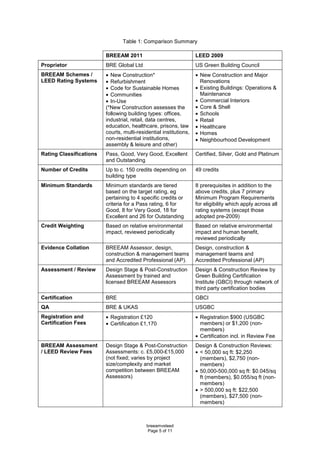 Comparison of BREEAM & LEED | PDF