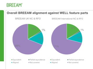 BREEAM & WELL Buildings Standard, Chris Ward, BREEAM | PPTX