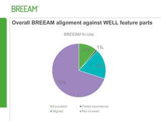 BREEAM & WELL Buildings Standard, Chris Ward, BREEAM | PPTX