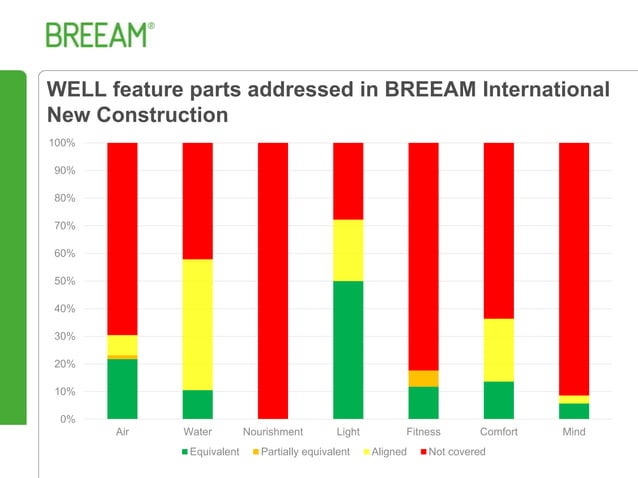BREEAM & WELL Buildings Standard, Chris Ward, BREEAM | PPT