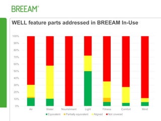 BREEAM & WELL Buildings Standard, Chris Ward, BREEAM | PPTX