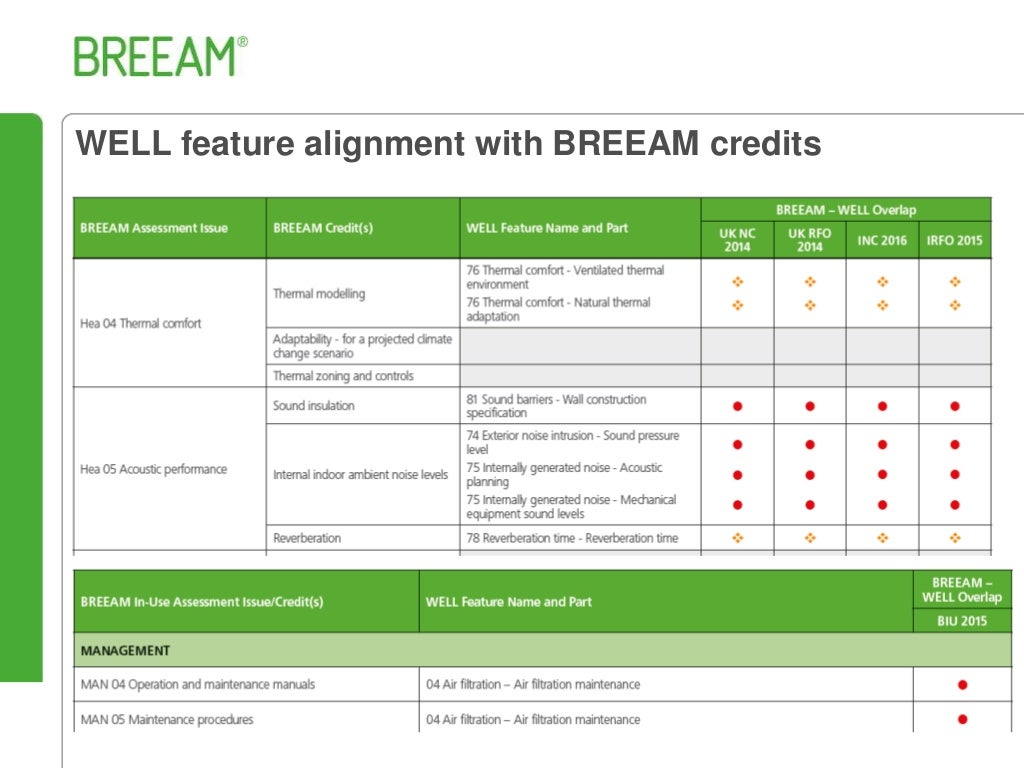 Breeam And Well Buildings Standard Chris Ward Breeam
