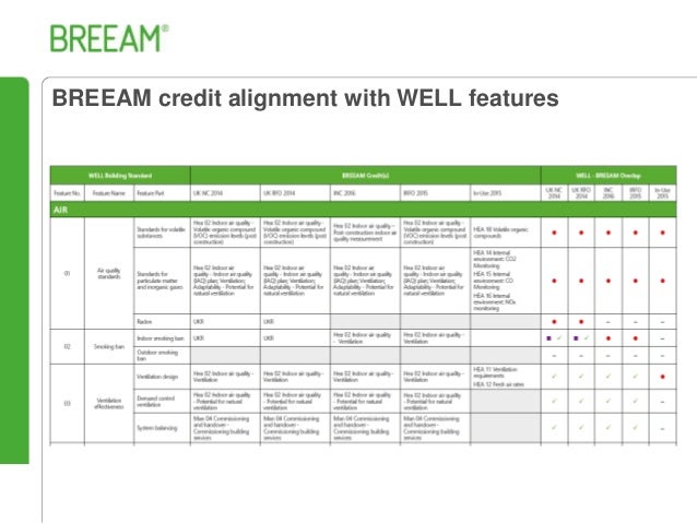 BREEAM & WELL Buildings Standard, Chris Ward, BREEAM