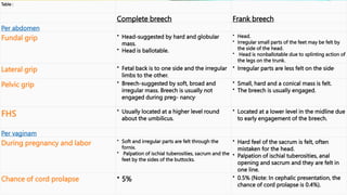 Breech delivery | PPTX