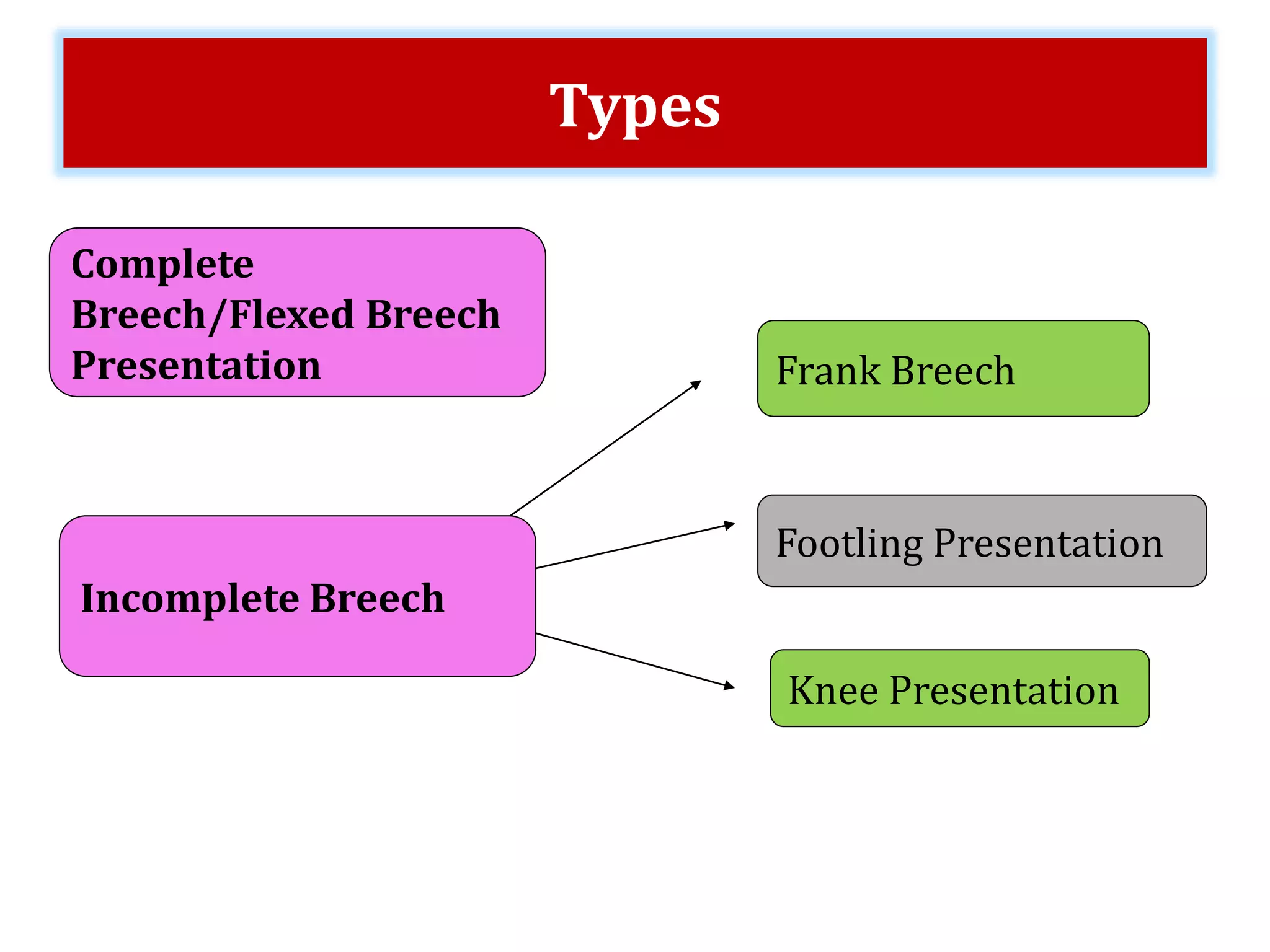 BREECH PRESENTATION | PPT
