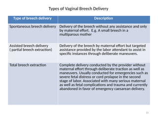 Breech Presentation for ob/gyn (2).pptx