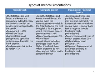 Breech Presentation for ob/gyn (2).pptx