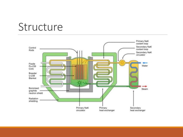 Breeder reactor | PPTX
