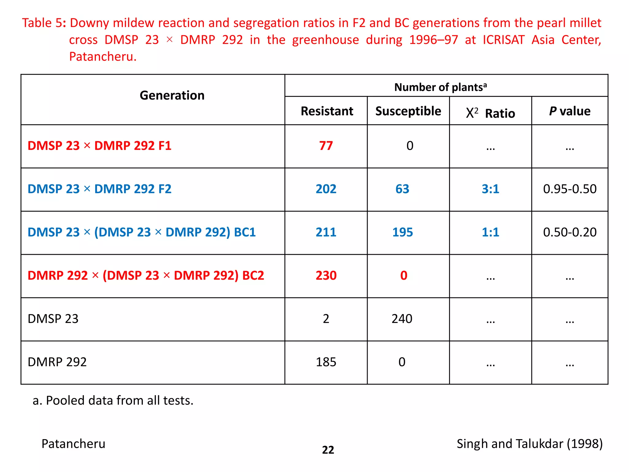 Breeding for disease resistance in | PPTX