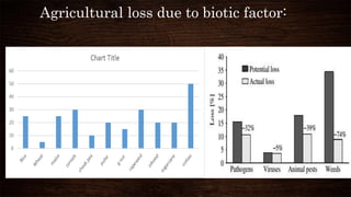 Breeding for resistance to biotic stresses | PPTX