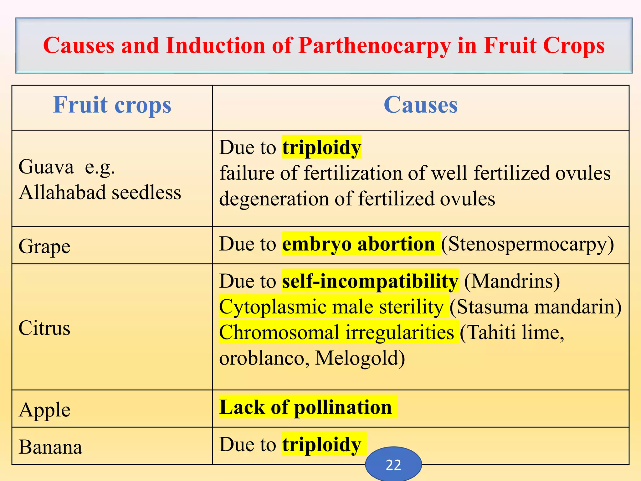 Breeding for seedlessness in fruit crops | PPTX