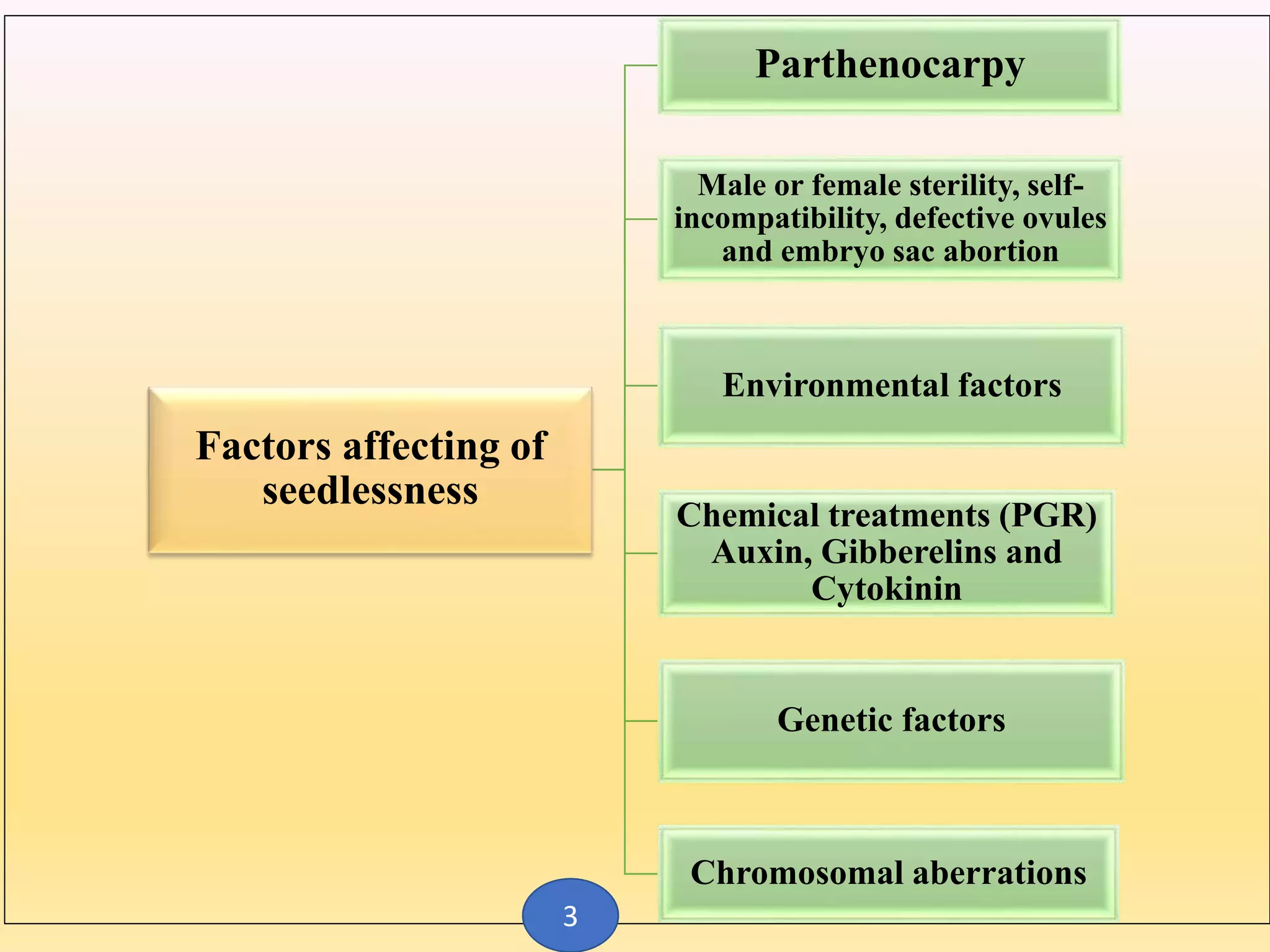 Breeding for seedlessness in fruit crops | PPTX