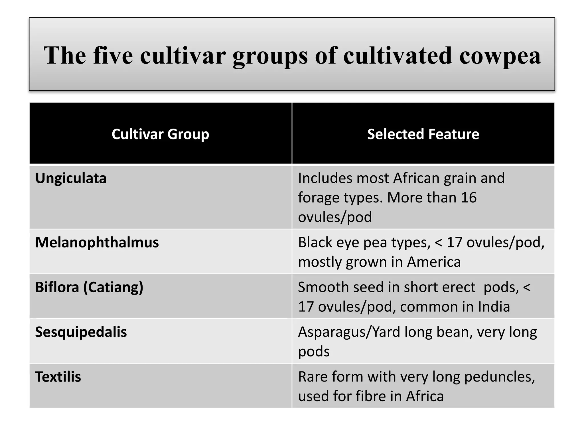 Breeding of cowpea | PPTX