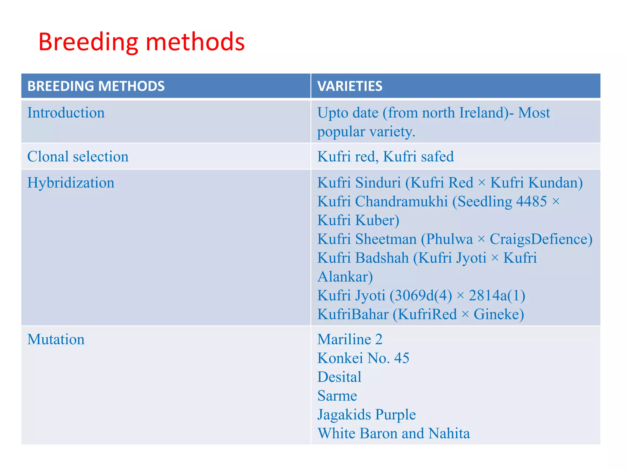 Breeding of potato | PPTX