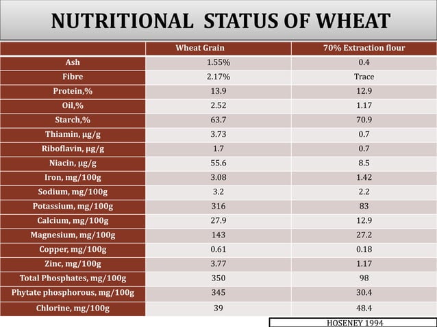 Breeding strategies for nutritional quality in major cereal crops | PPT