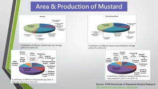 Breeding Strategies of Mustard for Biotic Stress Resilience By Achyuta ...