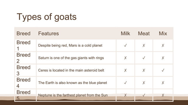 Different Breeds of Goats and Characteristics.pptx | Chemistry | Science
