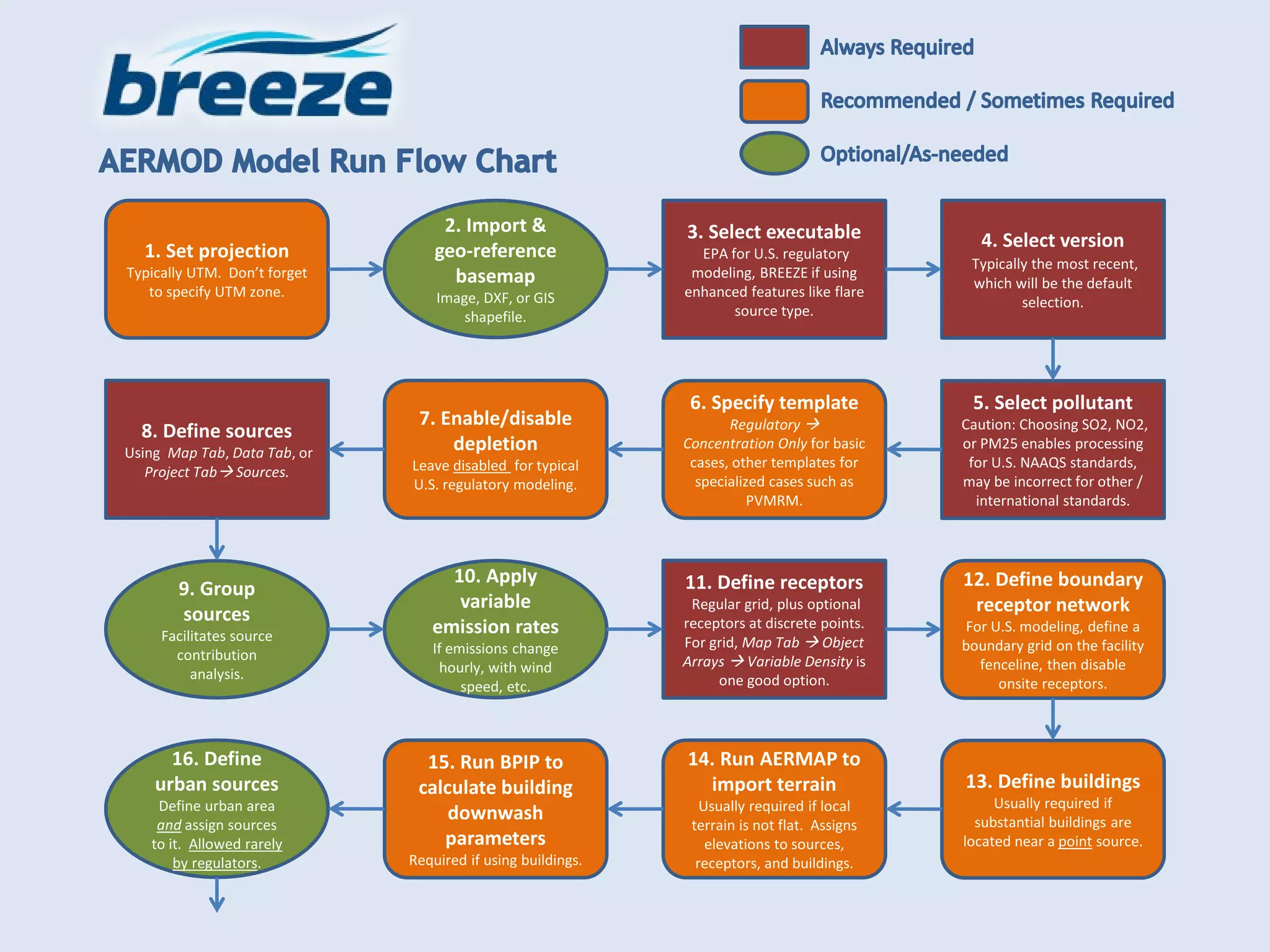 BREEZE AERMOD Getting Started - Workflow | PDF
