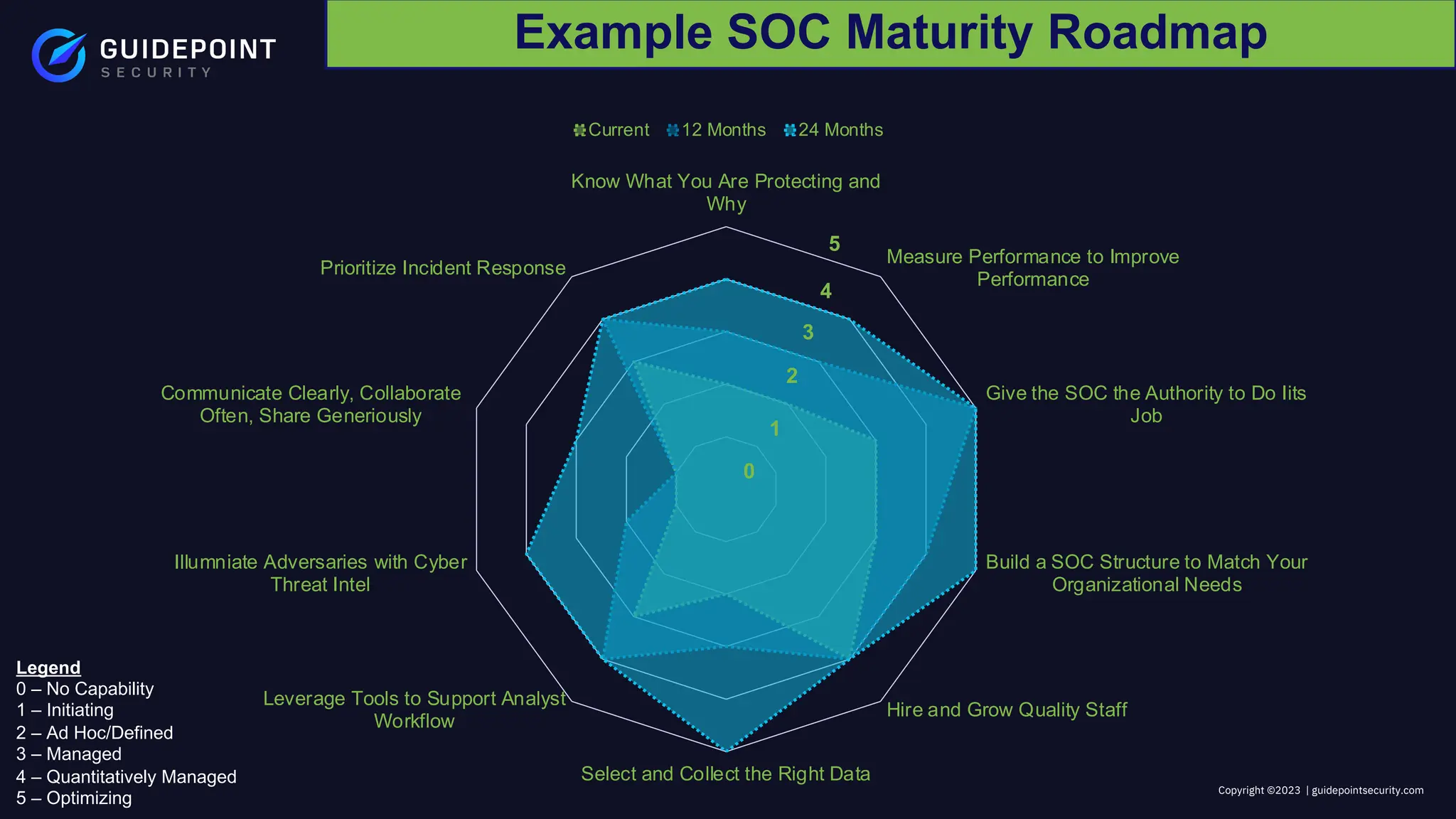 Grow Up! Evaluating and Maturing Your SOC using MITRE ATT&CK | PDF