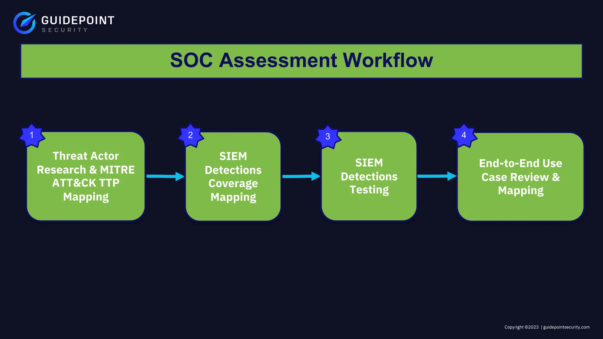 Grow Up! Evaluating and Maturing Your SOC using MITRE ATT&CK | PDF