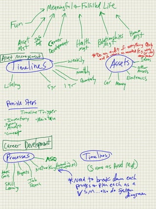 Brent's life management design structure | PDF