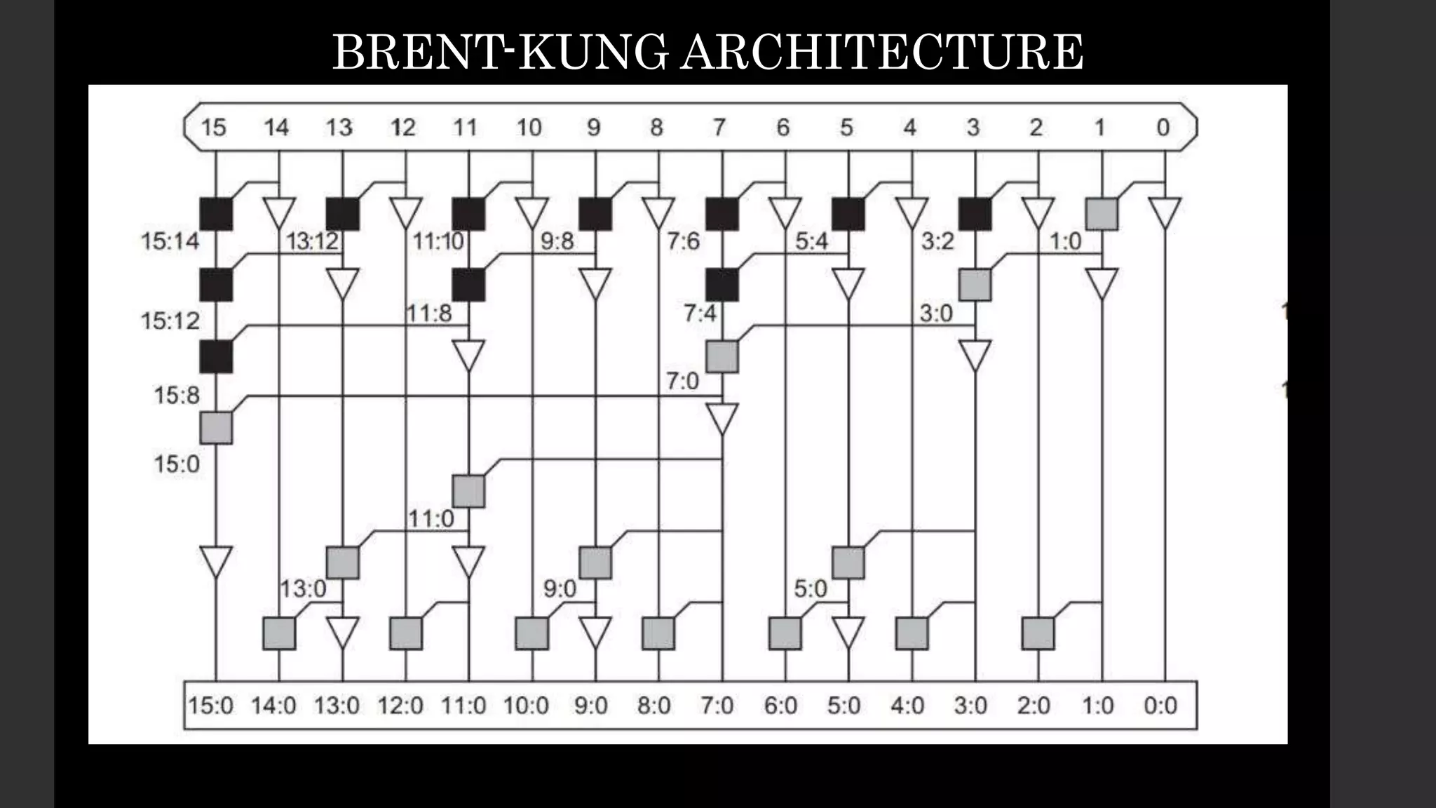 Custom Design and Layout Implementation of 16 bit Brent Kung Adder in ...