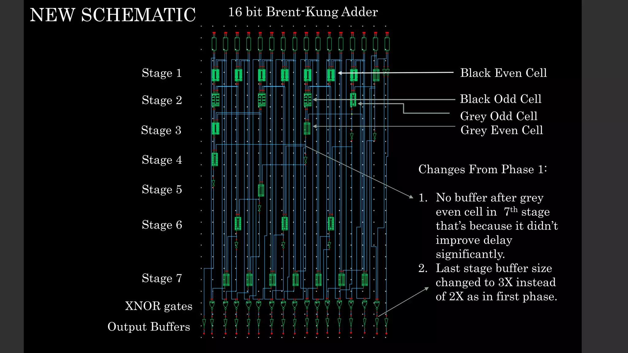 Custom Design and Layout Implementation of 16 bit Brent Kung Adder in ...