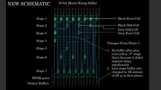 Custom Design and Layout Implementation of 16 bit Brent Kung Adder in ...