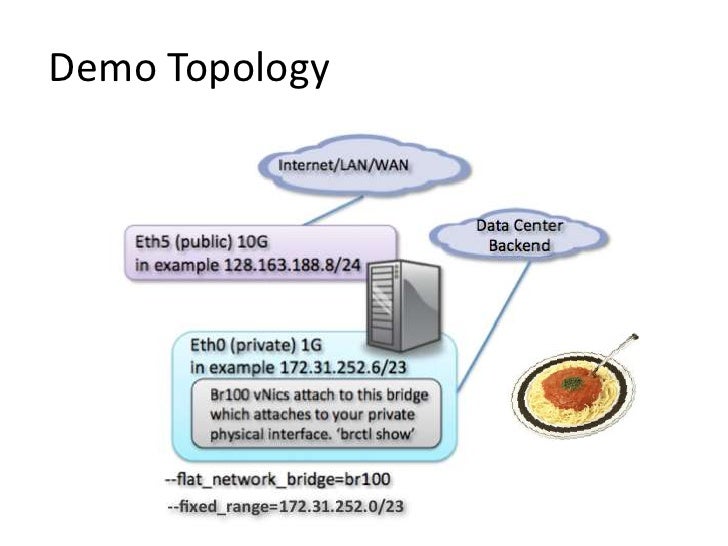 OpenStack and OpenFlow Demos