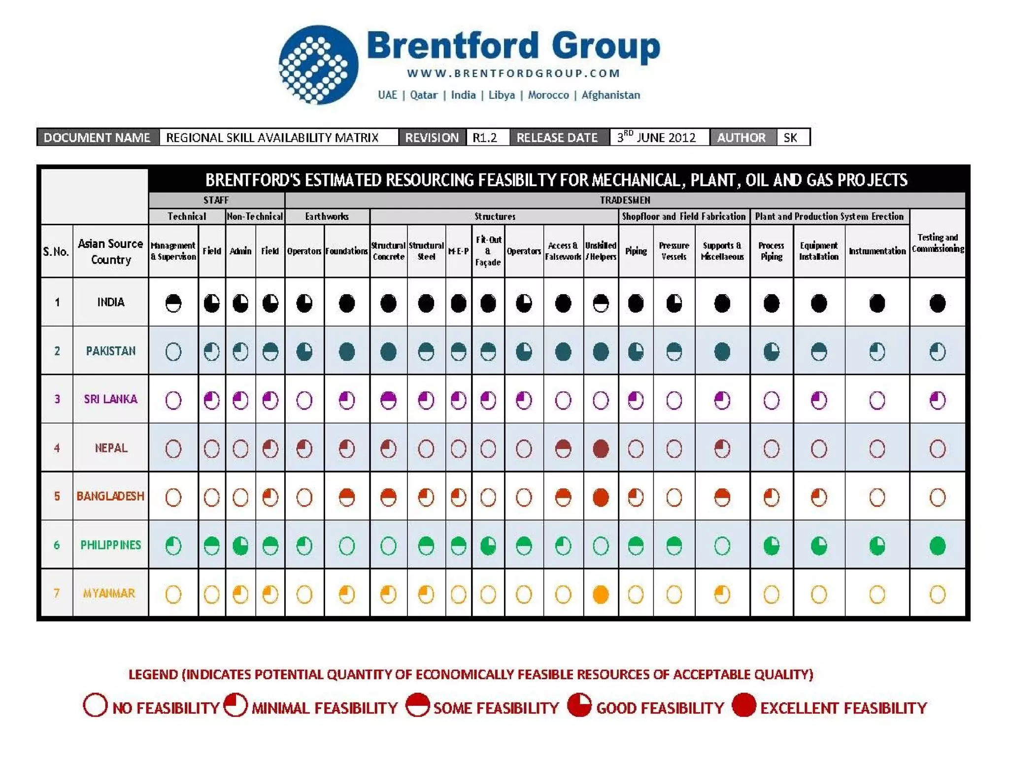 Brentford Regional Skill Availability Matrix | PPT