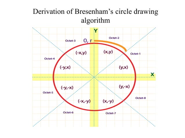 bresenham circle algorithm .ppt