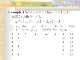 Bresenham's line algo. | PPT