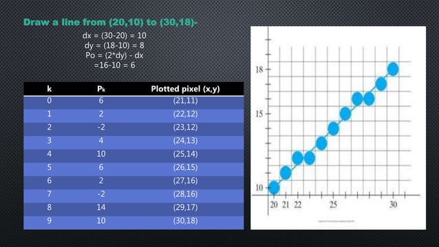 Bresenham's line drawing algorithm | PPTX