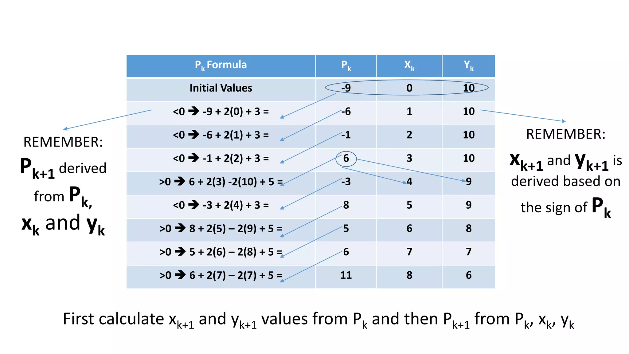 Bressenham’s Midpoint Circle Drawing Algorithm | PPTX