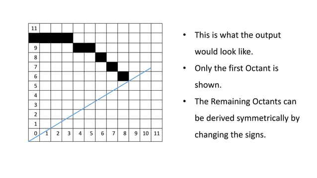 Bressenham’s Midpoint Circle Drawing Algorithm | PPTX