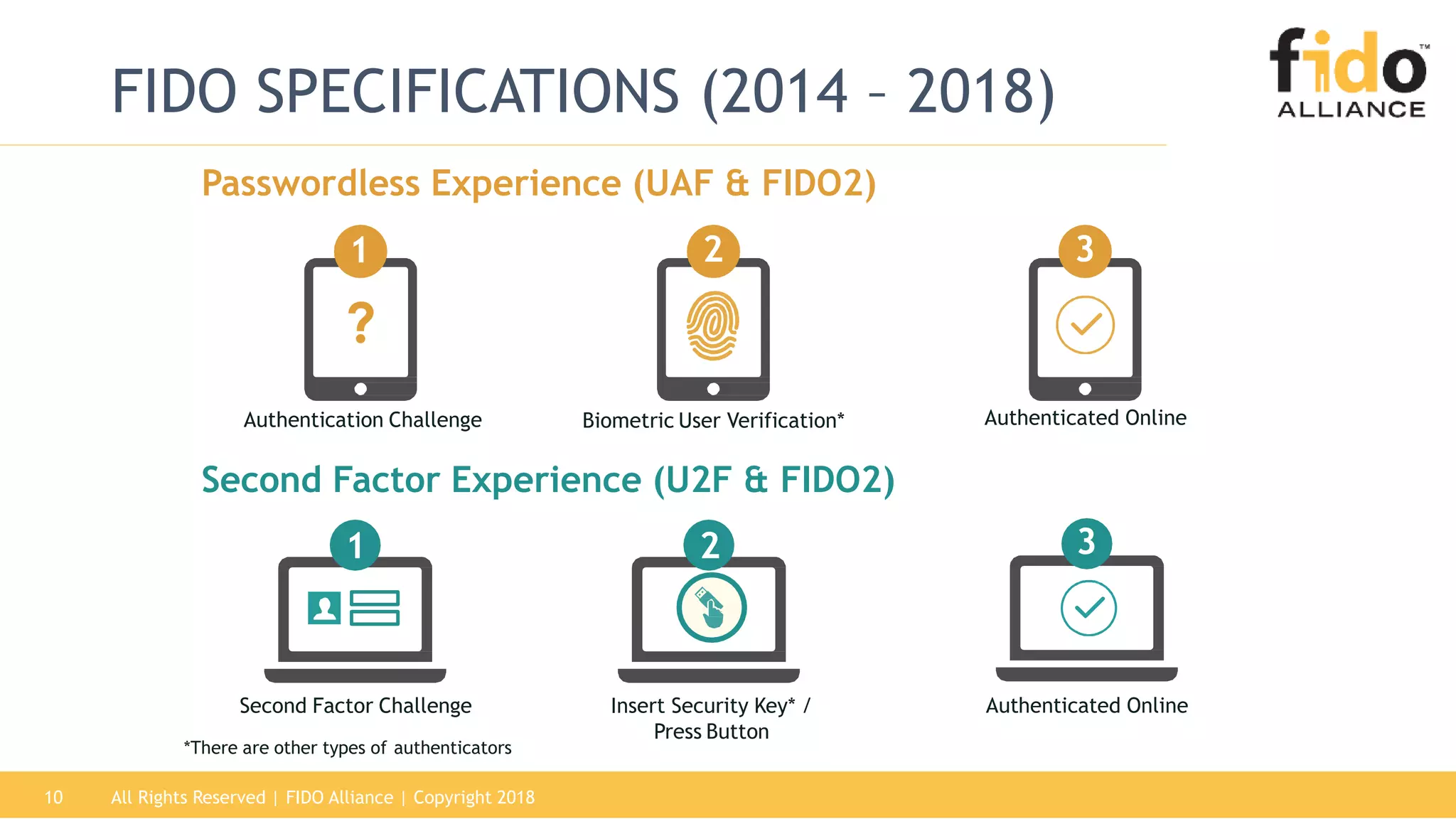 FIDO Alliance Vision and Status | PDF