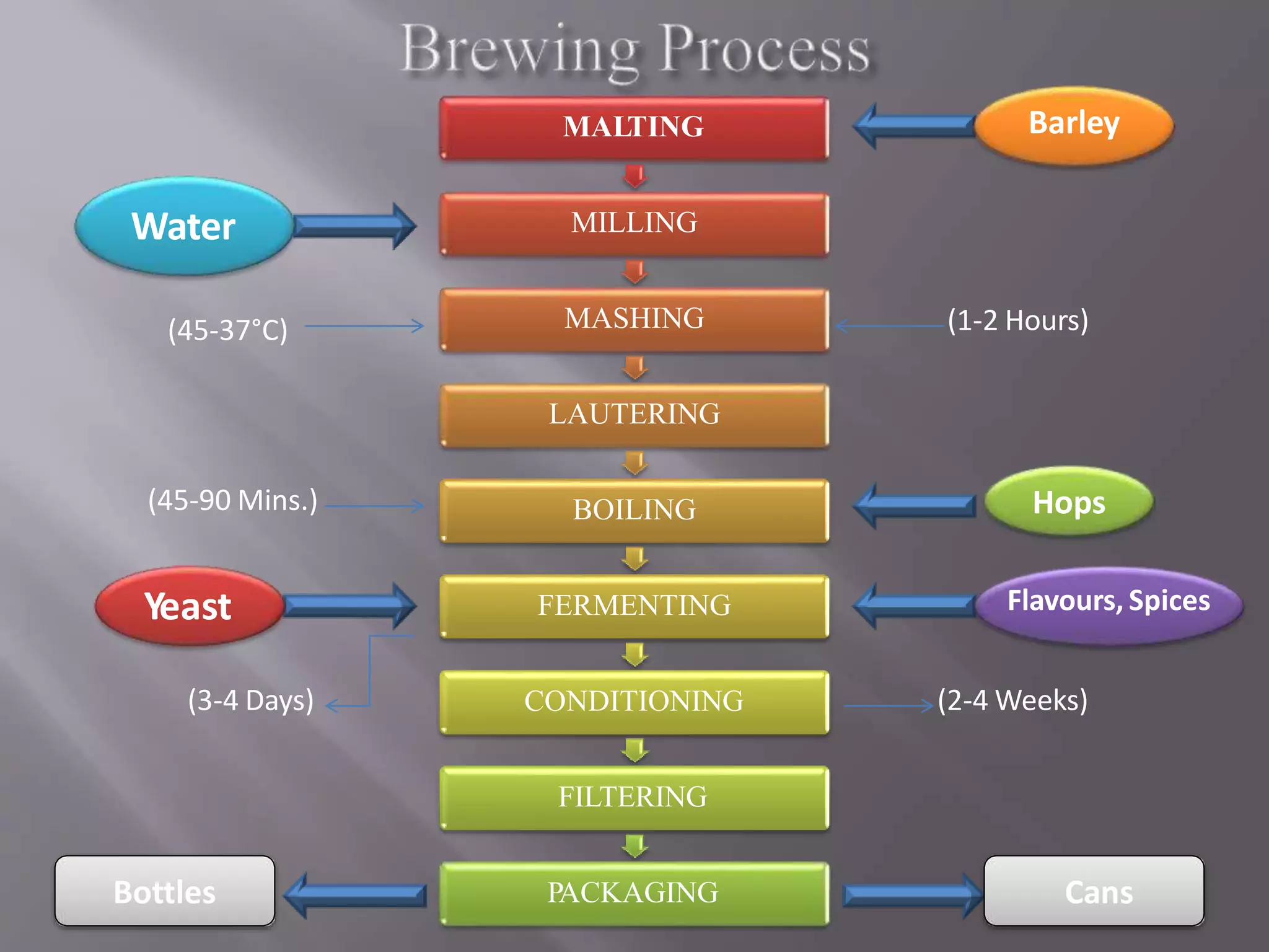Brewing ppt | PPTX