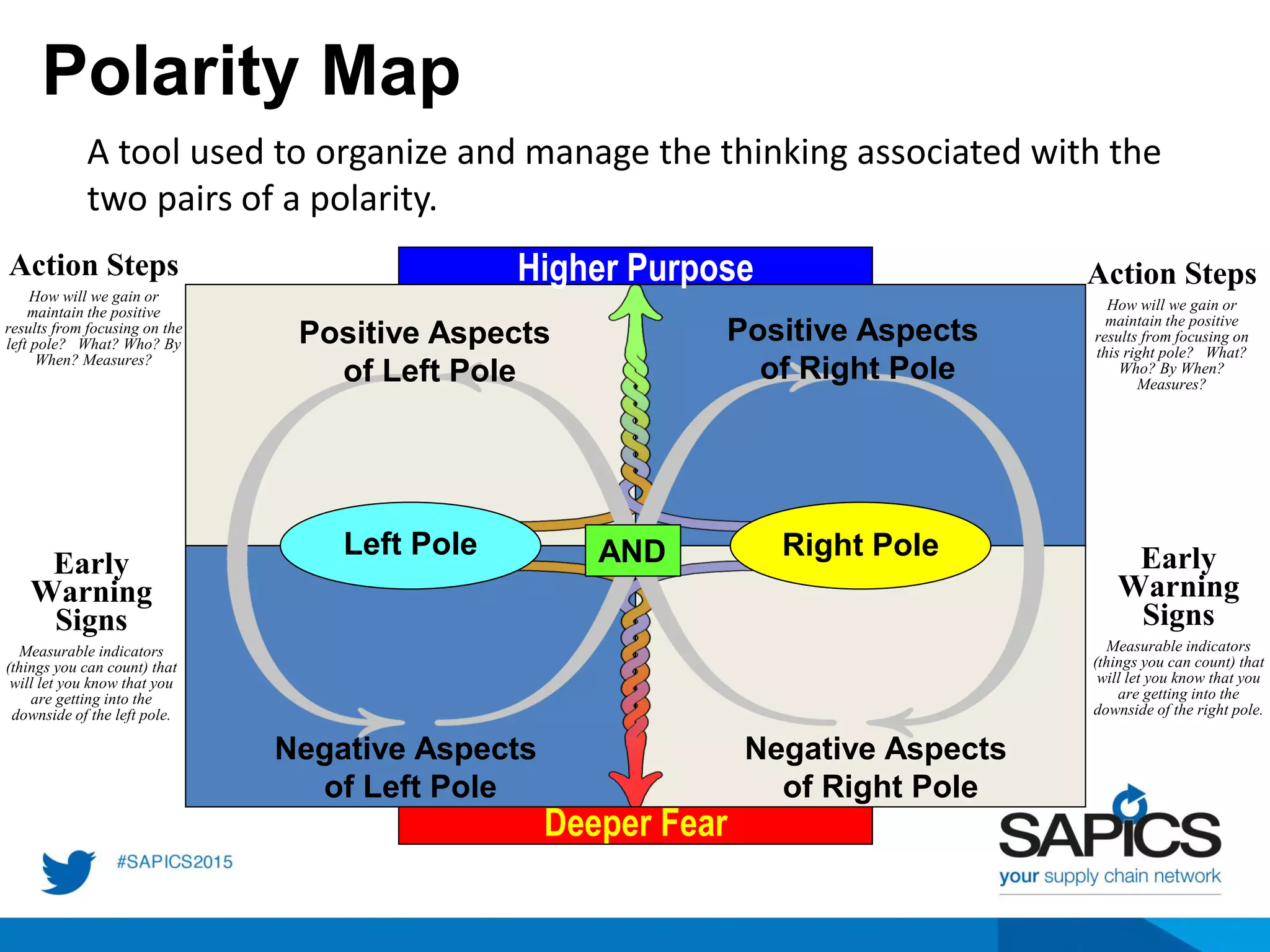 Problem Solving VS. Polarity Management: You need to know the ...