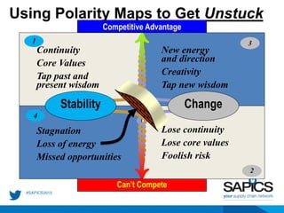 Problem Solving VS. Polarity Management: You need to know the ...