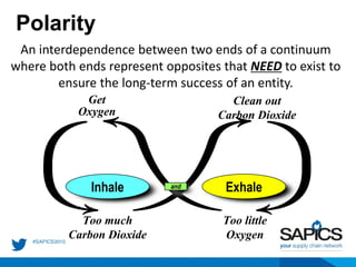 Problem Solving VS. Polarity Management: You need to know the ...